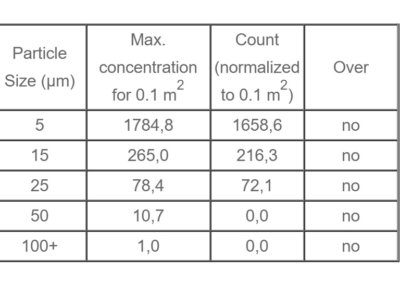 Cleanliness Evaluation as per IEST-STD-CC1246D - Clemex