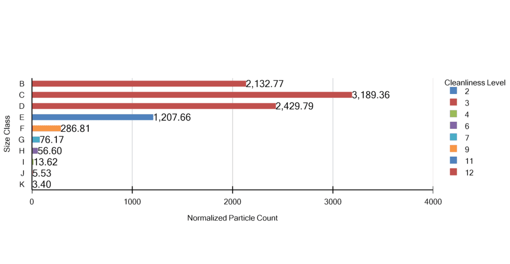 Cleanliness analysis as per ISO 16232 - Clemex