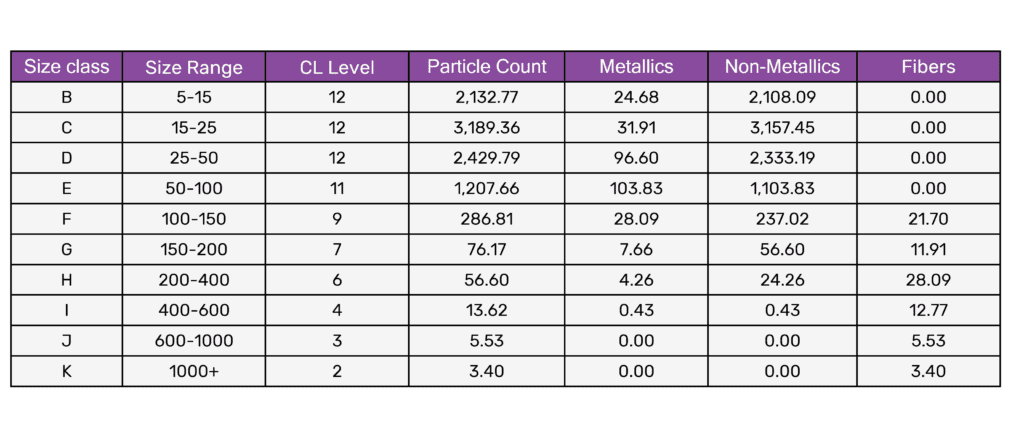 Cleanliness analysis as per ISO 16232 - Clemex