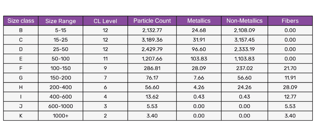 Cleanliness analysis as per ISO 16232 - Clemex