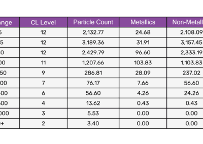 Cleanliness analysis as per ISO 16232 | Clemex
