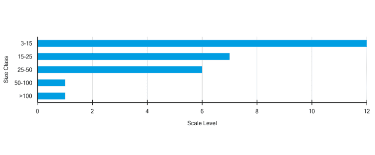 Cleanliness analysis as per ISO 4406&4407 - Clemex