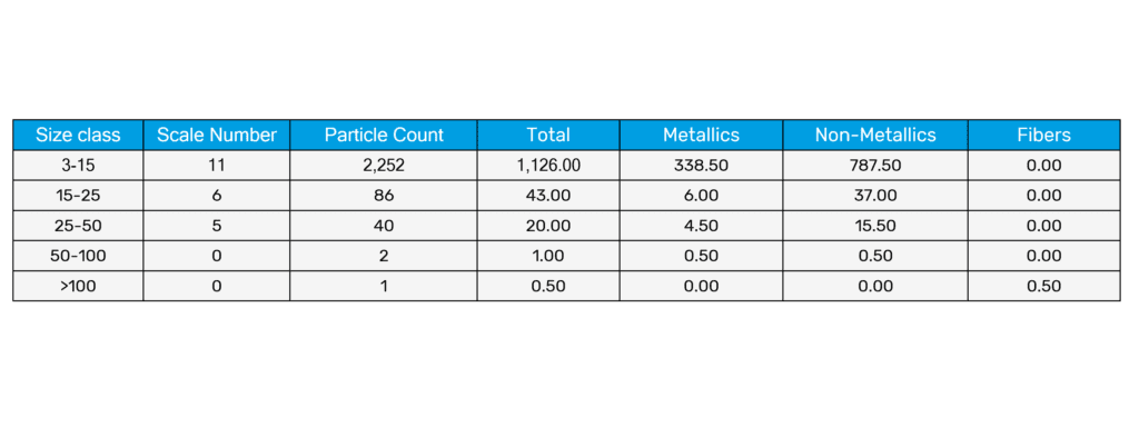 Cleanliness analysis as per ISO 4406&4407 - Clemex