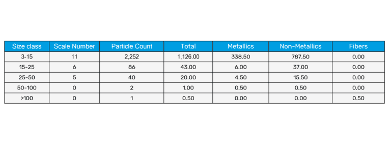 Cleanliness analysis as per ISO 4406&4407 - Clemex